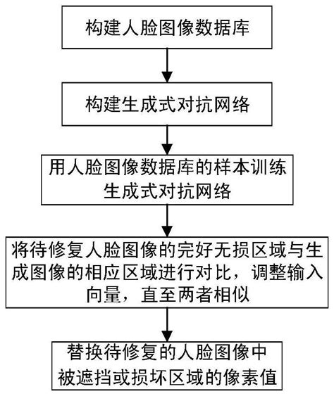 A Face Image Restoration Method Based On Generative Adversarial Network Eureka Patsnap