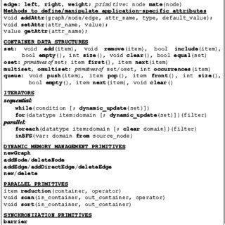 Graph Programming API Download Scientific Diagram