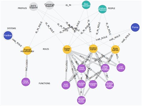 business applications management graph databases