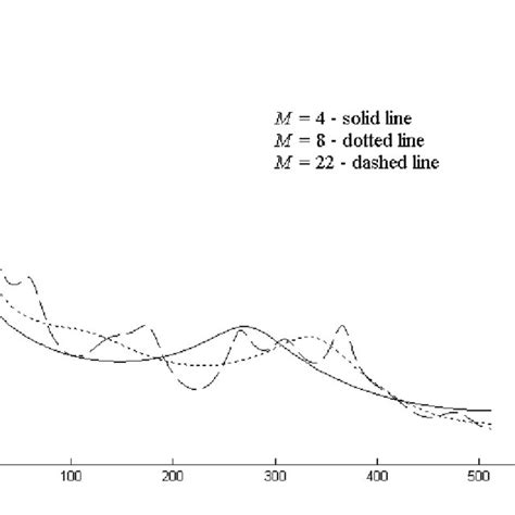 Sample Of A Long Term Lpc Spectrum Derived From The Average Lpc