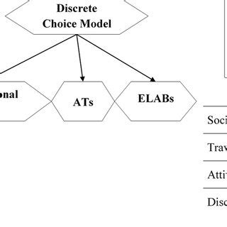 Conceptual Model For Investigating Individuals Preference Towards ATs
