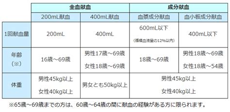 献血の種類と主な採血基準 信州メディビトネット