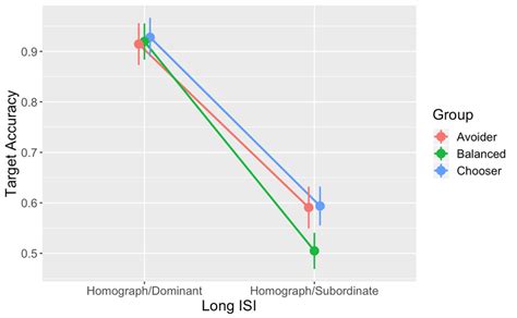 Top Accuracy Dominant And Subordinate Conditions For The Short Isi Download Scientific
