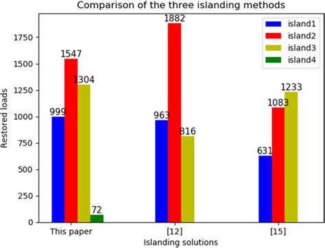Comparison Of Three Islanding Methods Download Scientific Diagram