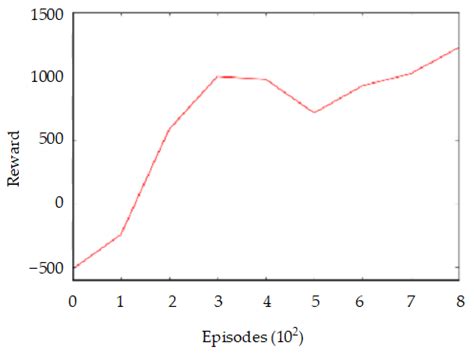 Mobile Robot Navigation Using Deep Reinforcement Learning