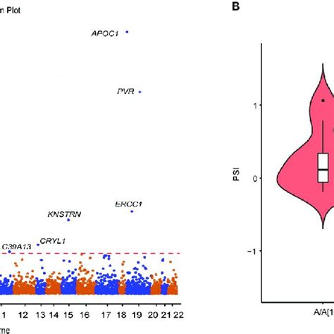 Twas In Alzheimers Disease A Manhattan Plot Of Twas Results From
