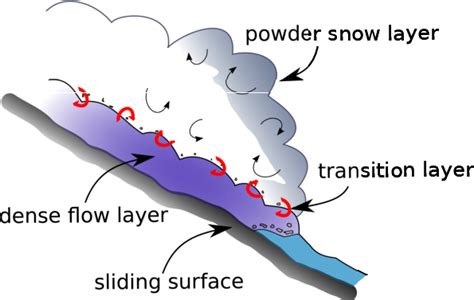 Snow Avalanche Diagram