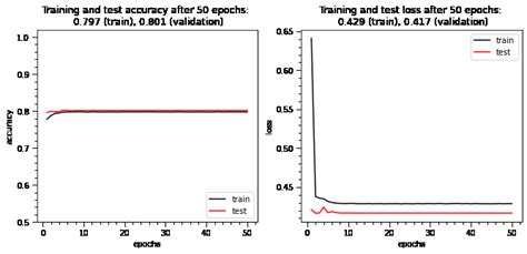 left accuracy plot for the training and test sets for the multi layer