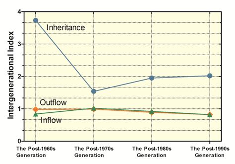 The Trends Of Means Of The Intergenerational Inheritance Indexes The