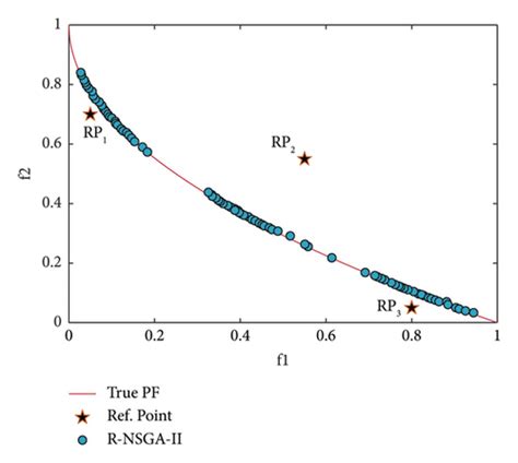 A Reference Point‐based Evolutionary Algorithm Solves Multi And Many‐objective Optimization