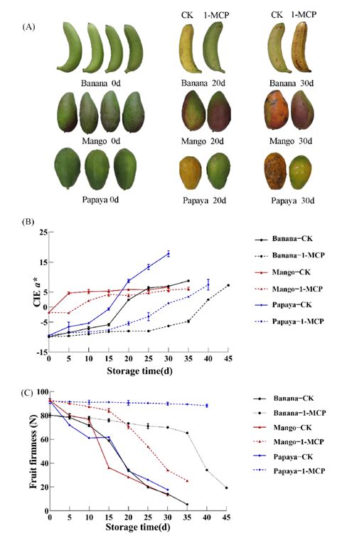 Effects Of 1 Mcp Treatment On Fruit Appearance A Cie A B And