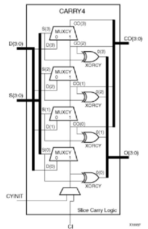 Fast Carry Logic With Look Ahead Download Scientific Diagram