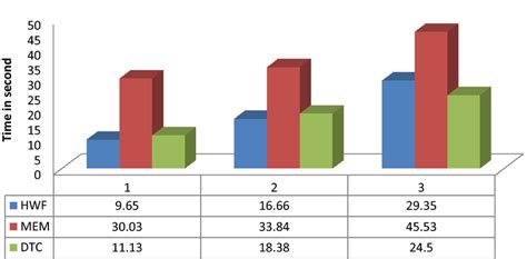 Time Complexity Comparision Of Hwf Mem Dtc Download Scientific Diagram
