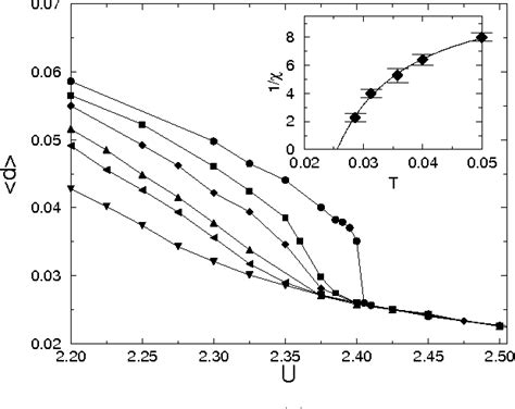Figure 1 From Finite Temperature Mott Transition In The Hubbard Model