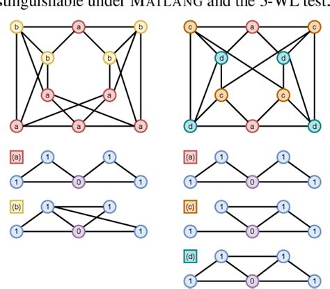 Figure 1 From Beyond 1 Wl With Local Ego Network Encodings Semantic