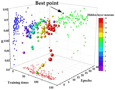 Enhanced Neural Network For Rapid Identification Of Crop Water And