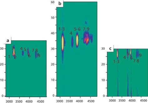 Comprehensive Two Dimensional Liquid Chromatography Lcxlc A Review