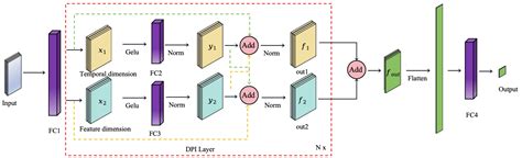 remaining useful life prediction method based on dual path interaction