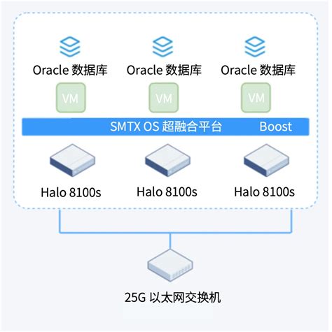 某基金用户：相比 Netapp 全闪集中式存储，smartx 超融合大幅缩短 O32 风控、ta、cc 跑批用时smartx Elf 虚拟机
