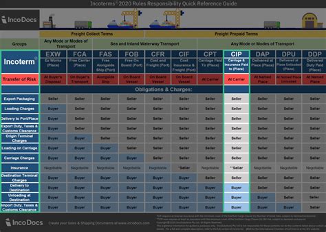 Cip Carriage And Insurance Paid To Incoterm Explained