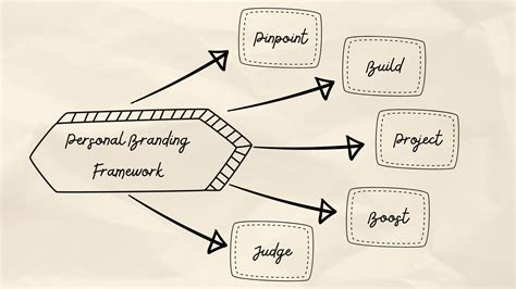 How To Build A Personal Brand Using A Simple Framework Digital Media News