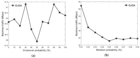 Sensors Free Full Text Genetic Approach For Joint Transmission