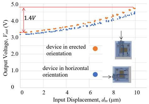 Sensors Free Full Text Precision Low Cost Compact Micro Displacement Sensors Based On A New