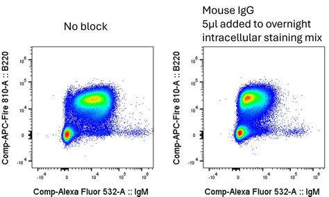 Blocking Fc Block And Related Reagents