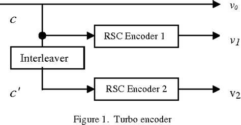 figure 1 from design of an interleaver for turbo codes using genetic