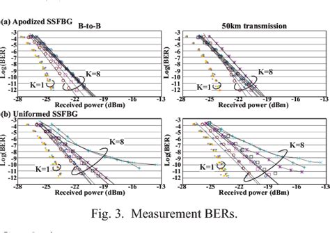 Figure 1 From Performance Improvement Of 16 Level Phase Shifted Ssfbg Encoderdecoder For Ocdma