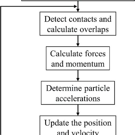 Flowchart Of The Dem Algorithm Download Scientific Diagram