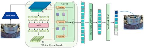 Bearing Detr A Lightweight Deep Learning Model For Bearing Defect Detection Based On Rt Detr