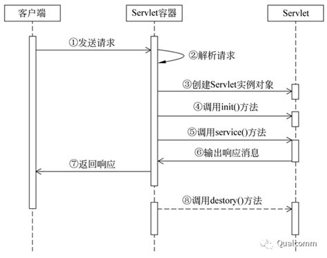 Servlet生命周期详解 点击领取