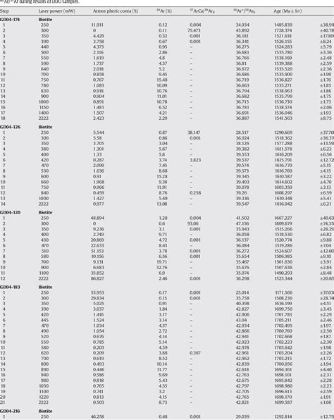 Table 3 From Superimposed Neoarchaean And Paleoproterozoic Tectonics In