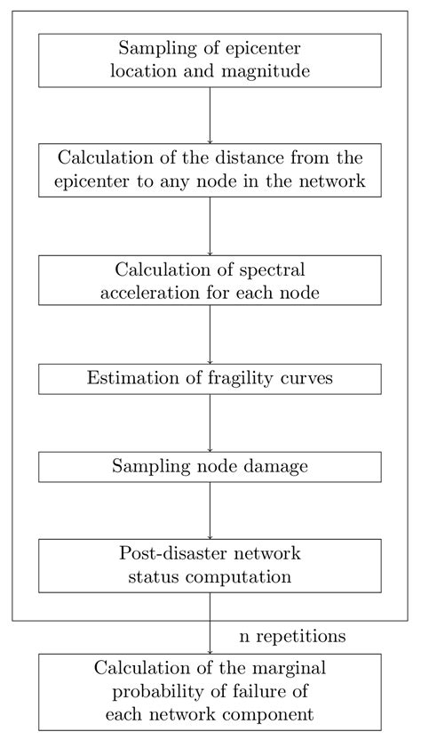 Flowchart Of A Generic Monte Carlo Simulation Run Download Scientific Diagram
