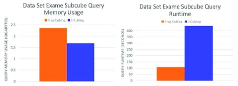 Exam Data Set Average Subcube To Query Runtime And Query Memory Usage