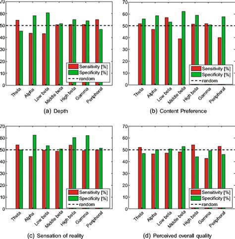 Sensitivity And Specificity For Depth Perception Content Preference Sensitivity And Specificity For Depth Perception Content Preference