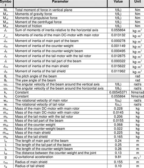 1 Trms Model Parameters In Vertical Axis Download Scientific Diagram