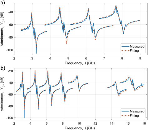 Figure 1 From X Cut Lithium Niobate S0 Mode Resonators For 5g Applications Semantic Scholar