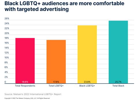 Opportunity Through Engagement Black Lgbtq Consumers