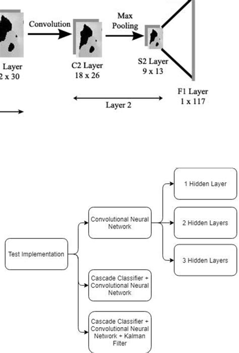 Figure From Convolutional Neural Network Using Kalman Filter For Human Detection And Tracking