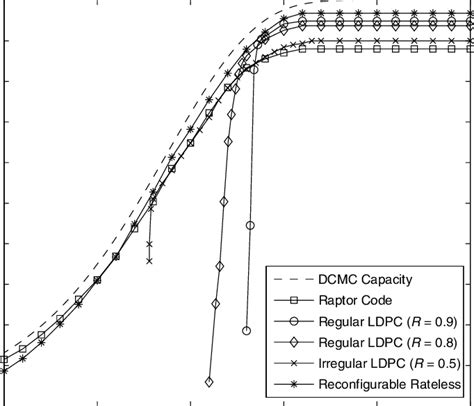 Average Throughput Bits Channel Use Performance For Transmission Over Download Scientific