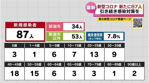 【新型コロナ】新潟県で新たに87人 40代の感染が多い傾向に Youtube
