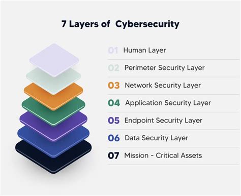 What Are The 7 Layers Of Cybersecurity