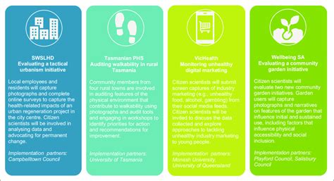 Overview Of The Four Citizen Science Projects Included In The