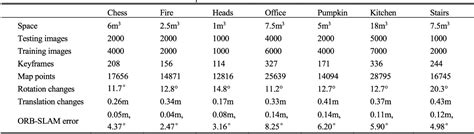 Table 1 From Keyframe Based Camera Relocalization Method Using Landmark And Keypoint Matching
