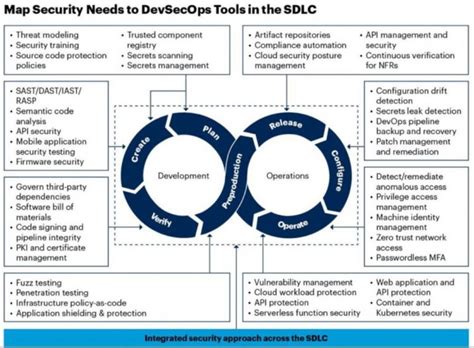 How To Map Security Needs To Devsecops Tools In Sdlc Devsecops Now