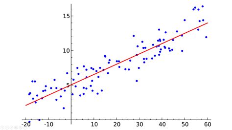 Building A Regression Model In Bigquery Bqml Max 15 Min 46 Off