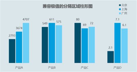 兼容极值的分隔区域柱形图excel