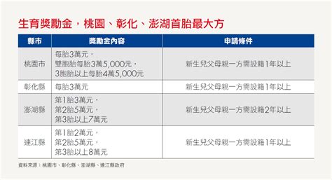 400所幼兒園漲學費？ 1分鐘掌握政府育兒補助 Smart自學網財經好讀 輕理財 搶救爛理財少子化幼兒園學費雙薪家庭生育